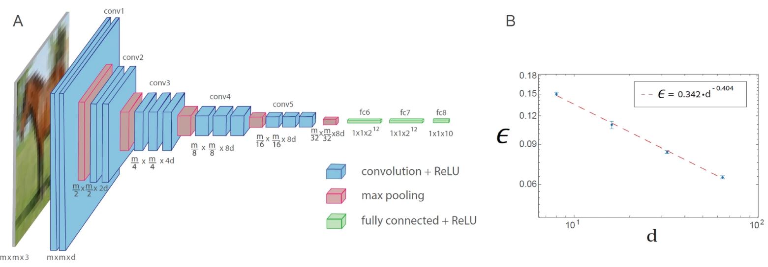 Efficient shallow learning as an alternative to deep learning | Yuval Meir